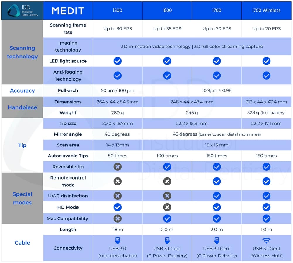 Comparing Medit’s new i700 Wireless vs i700 vs i600 vs i500 scanners