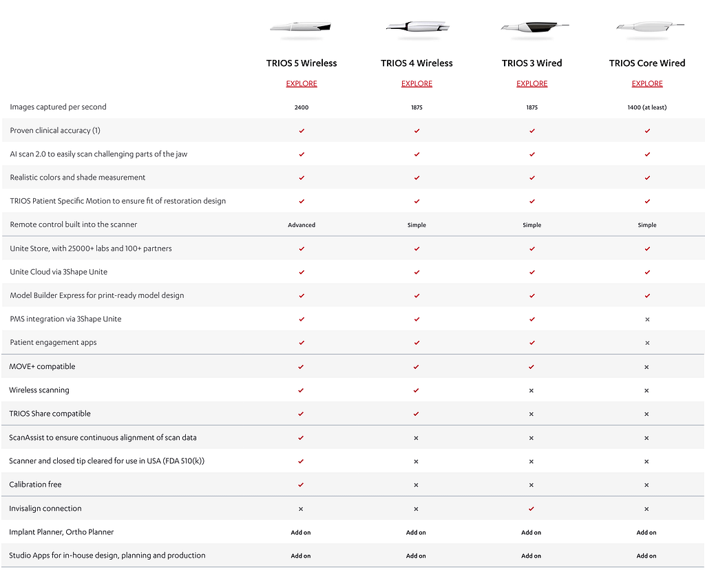3Shape's TRIOS Core Intraoral Scanner - Everything We Know