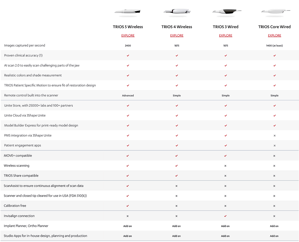 TRIOS Intraoral Scanners vs. Medit i900 vs. CEREC Primescan
