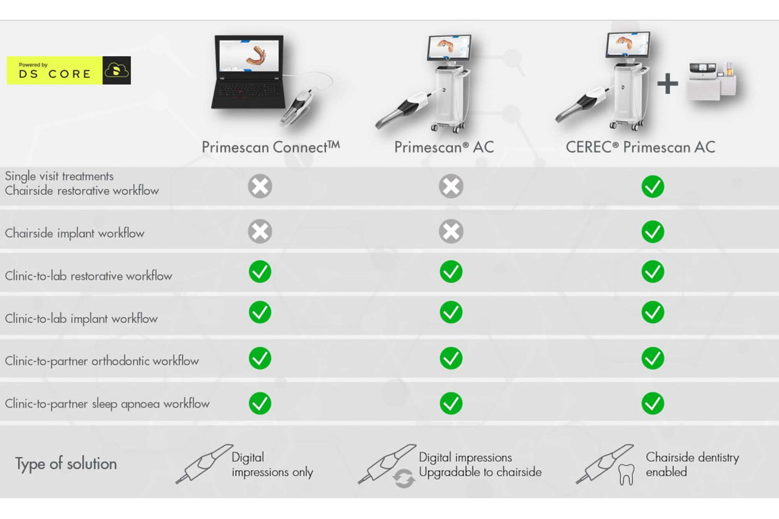Primescan Connect. Laptop-Based Scanner by Dentsply Sirona