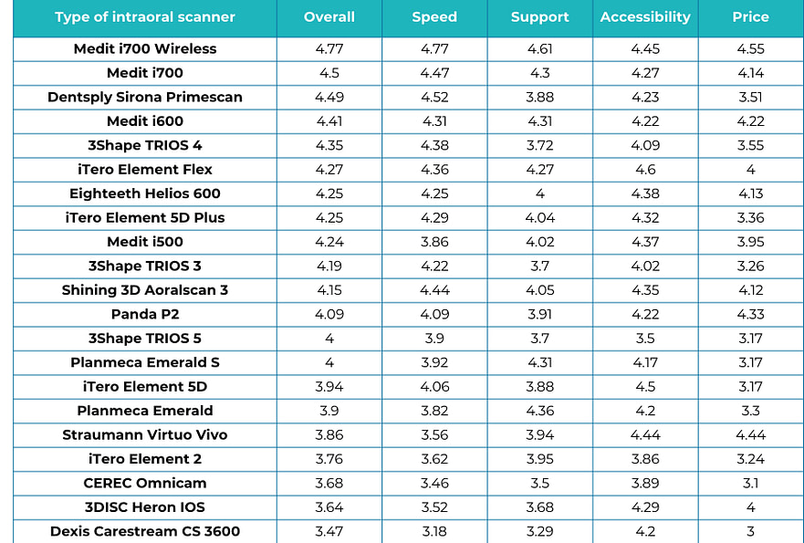 RESULTS: The World’s Largest Survey on Intraoral Scanners - iDD