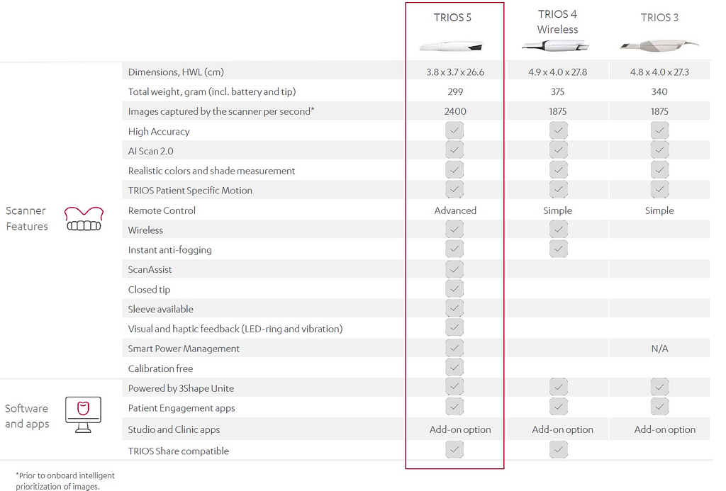 TRIOS 5! The New Intraoral Scanner by 3Shape has just launched.