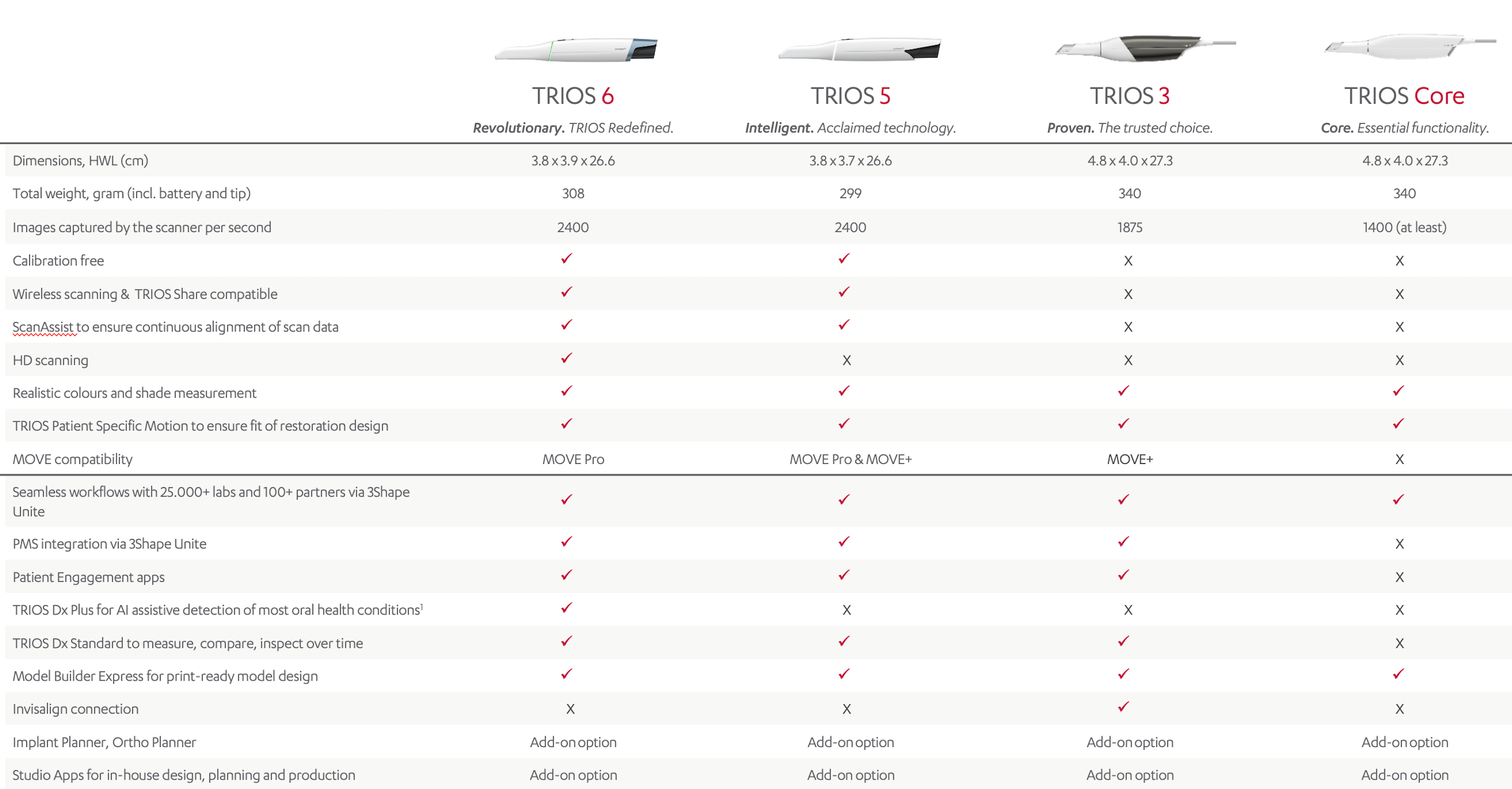 The New 3Shape TRIOS 6 is Launched. All details here.